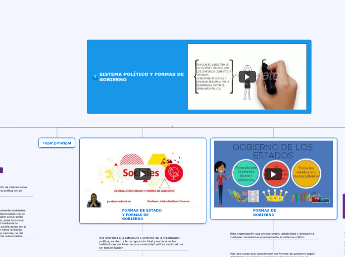 Sistema PolÍtico Y Formas De Gobierno Mind Map